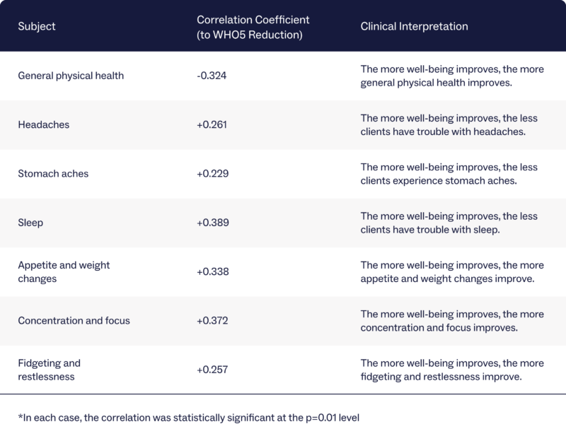 How Charlie Health is Improving Clients’ Physical and Mental Health ...