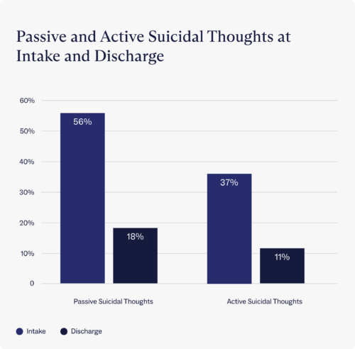 Charlie Health Data: Client Suicidal Risk Factors and Outcomes ...