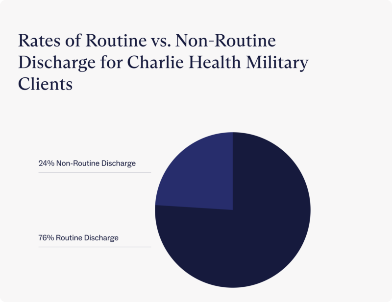 Supporting Military Families at Charlie Health | Charlie Health