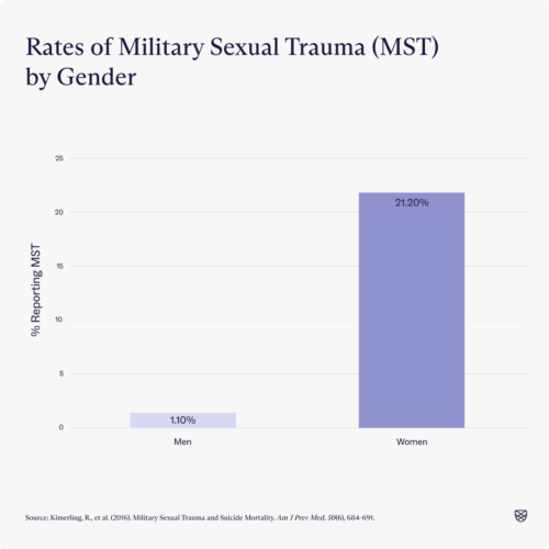 Military Sexual Trauma Statistics | Charlie Health
