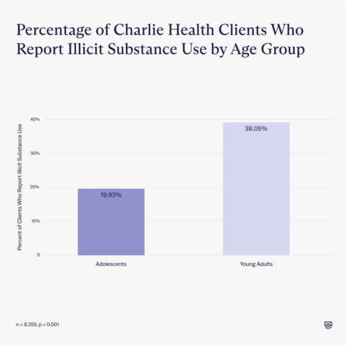 Substance Use Disorder Treatment | Charlie Health